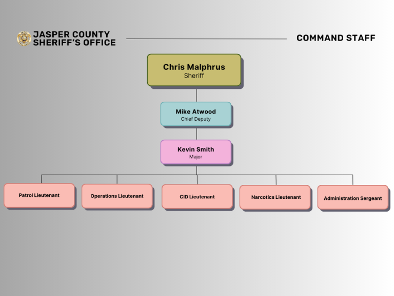 Organizational Charts - Jasper County Sheriff's Office